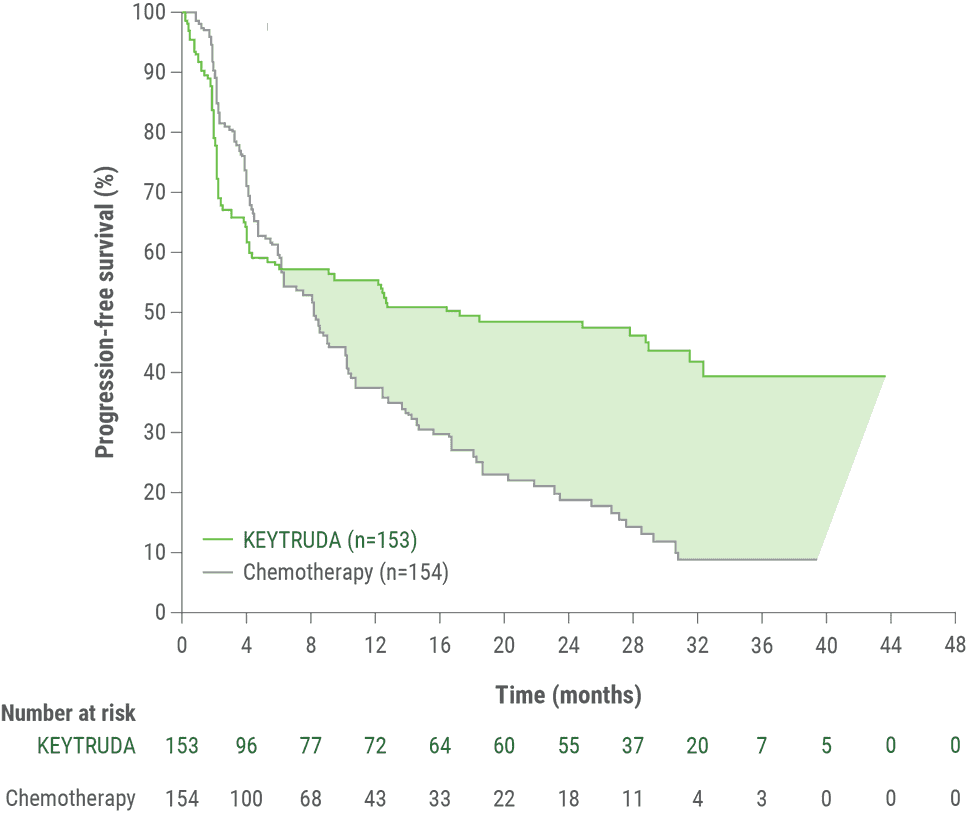 KEYNOTE-177 - Clinical Trial Results | HCP
