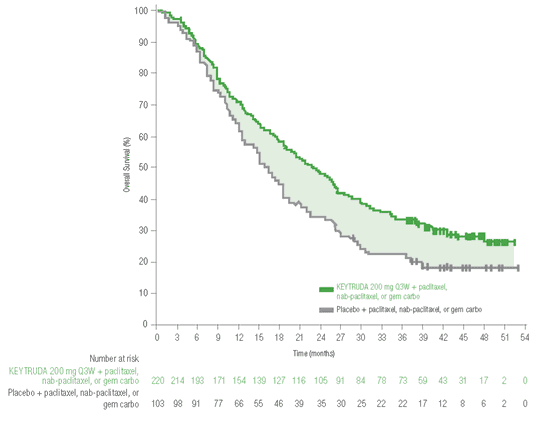 KEYNOTE-355 - Clinical Findings & Study Design