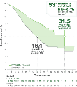 KEYNOTE-A39 - Clinical Trial Results | HCP