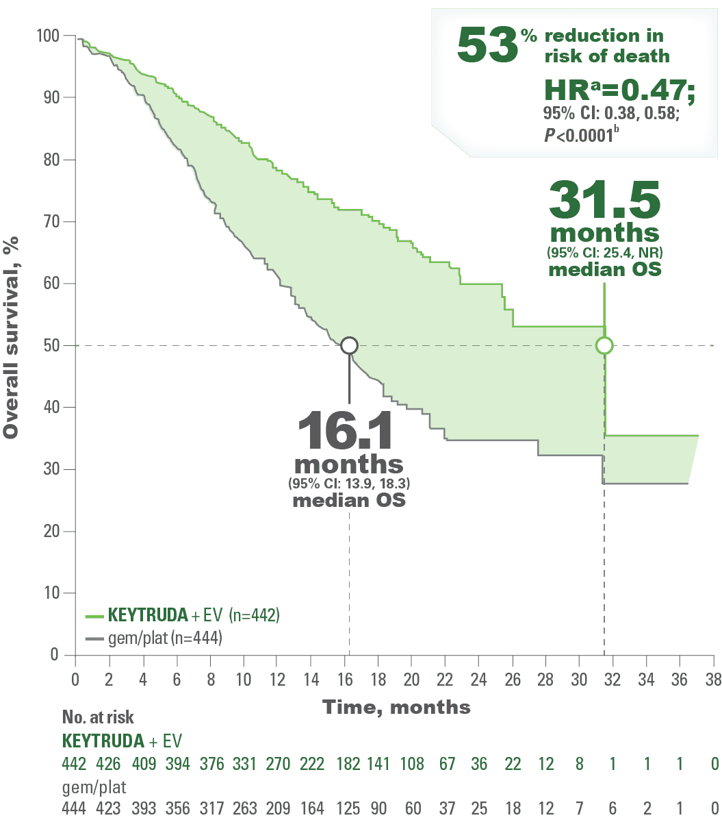KEYNOTE-A39 - Clinical Trial Results | HCP