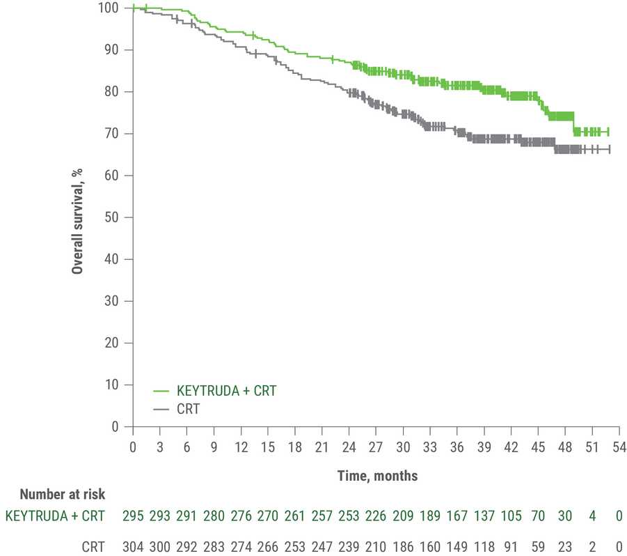 KEYNOTE-A18 - Clinical Trial Results | HCP