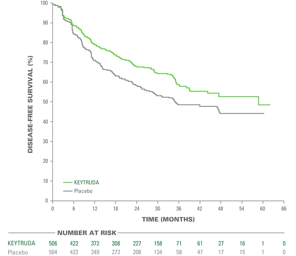 KEYNOTE-091 - Clinical Trial Results | HCP