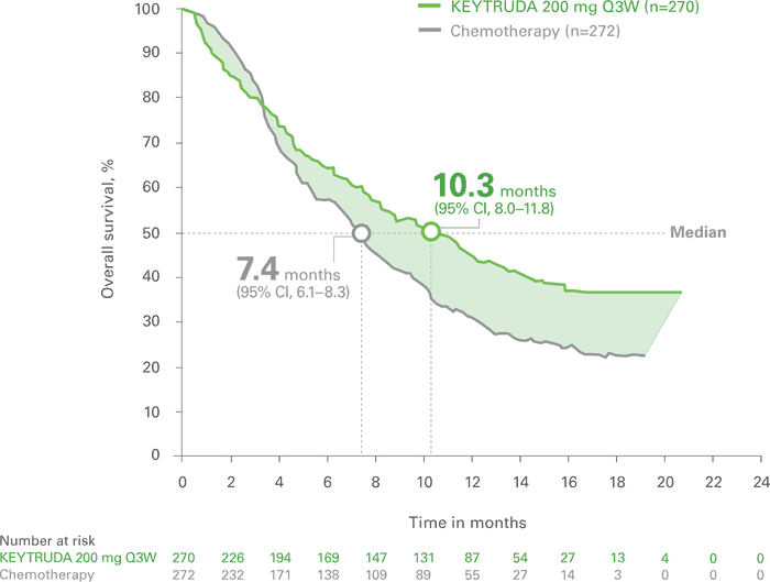 KEYNOTE-045 - Clinical Trial Results | HCP