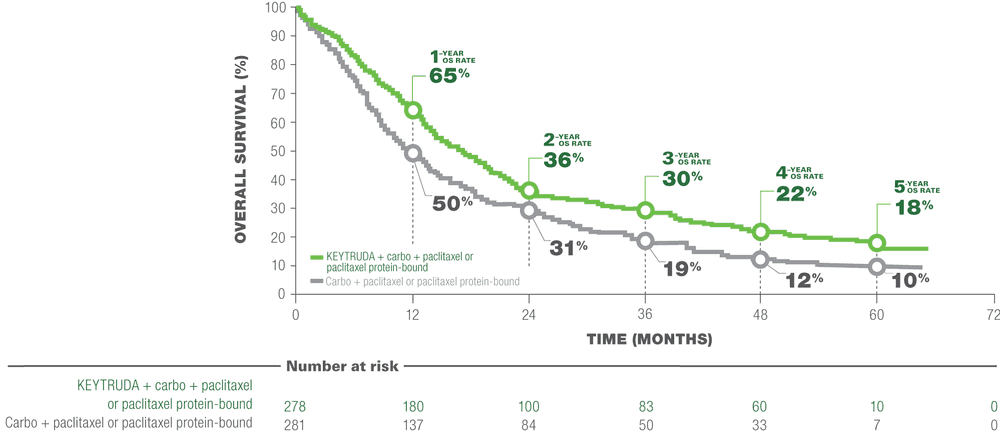 KEYNOTE-407 - Clinical Trial Results & Study Design