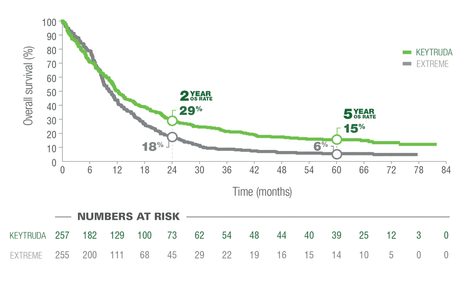KEYNOTE-048 - Clinical Trial Results - Health Care Professionals