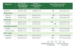 KEYNOTE-522 - Clinical Trial Results | HCP