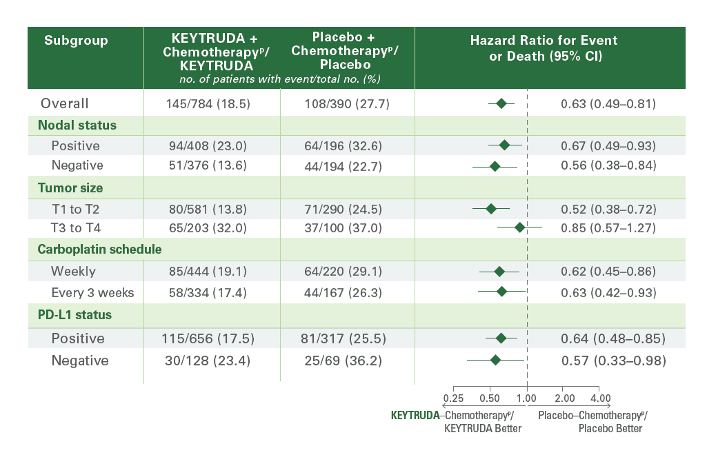 KEYNOTE-522 - Clinical Trial Results | HCP