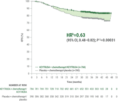 KEYNOTE-522 - Clinical Trial Results | HCP
