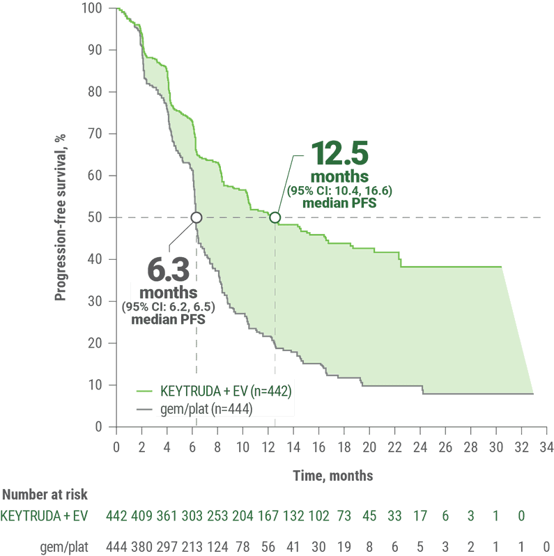 KEYNOTE-A39 - Clinical Trial Results | HCP