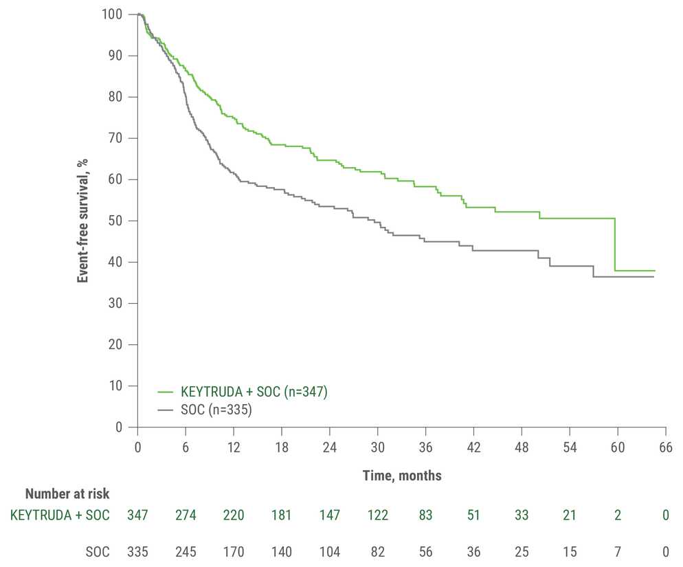 KEYNOTE-689 - Clinical Trial Results | HCP