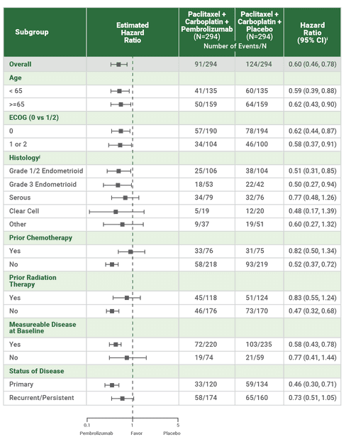 KEYNOTE-868 - Clinical Trial Results & Study Design | HCP