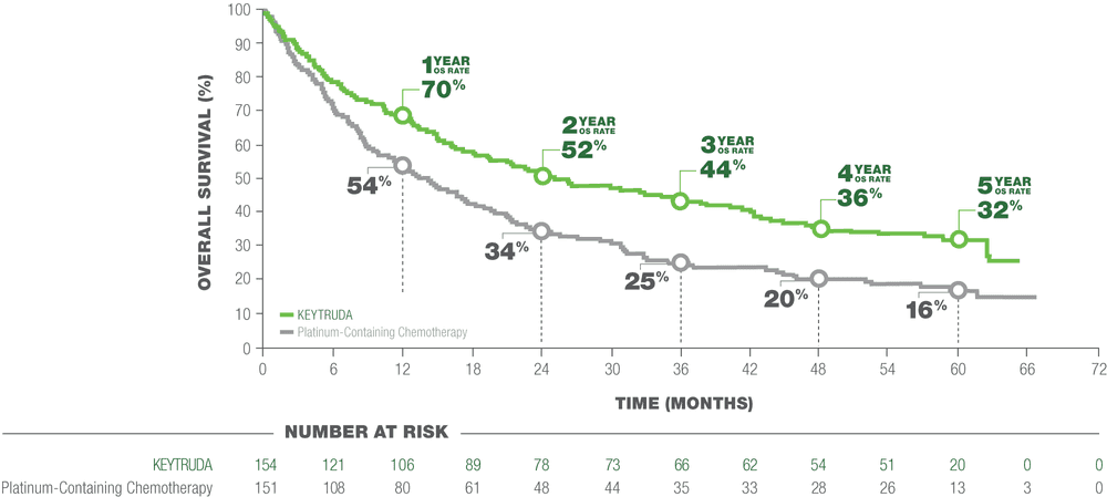 KEYNOTE-024 and KEYNOTE-042 - Clinical Findings & Study Design