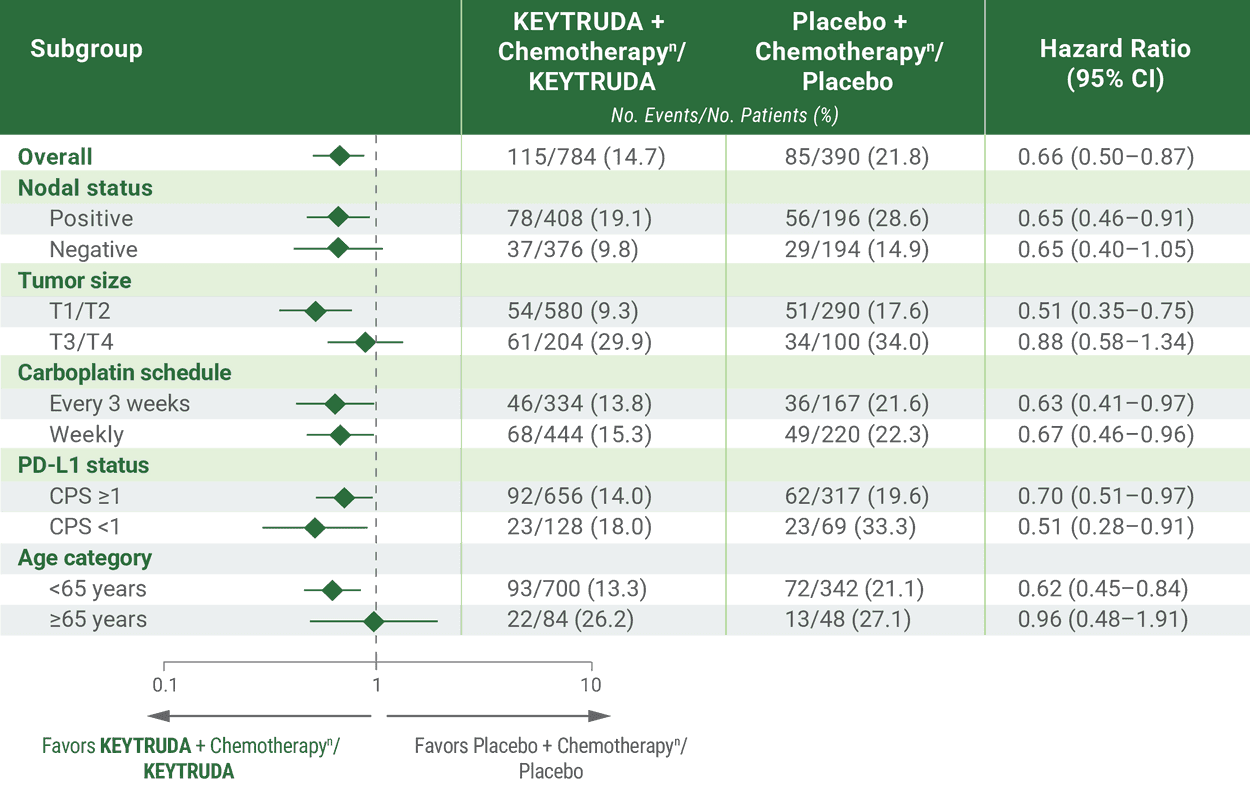 KEYNOTE-522 - Clinical Trial Results | HCP