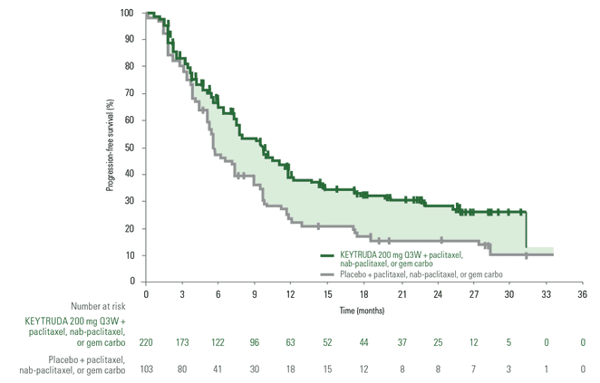 KEYNOTE-355 - Clinical Trial Results | HCP